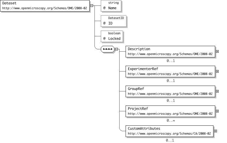 Documentation for ome - ome.xsd