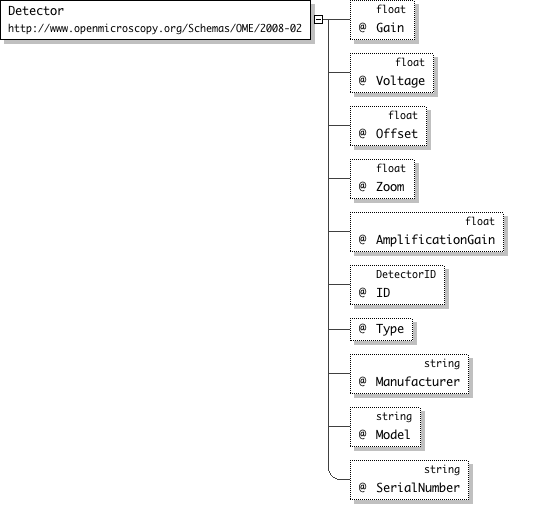 Documentation for ome - ome.xsd